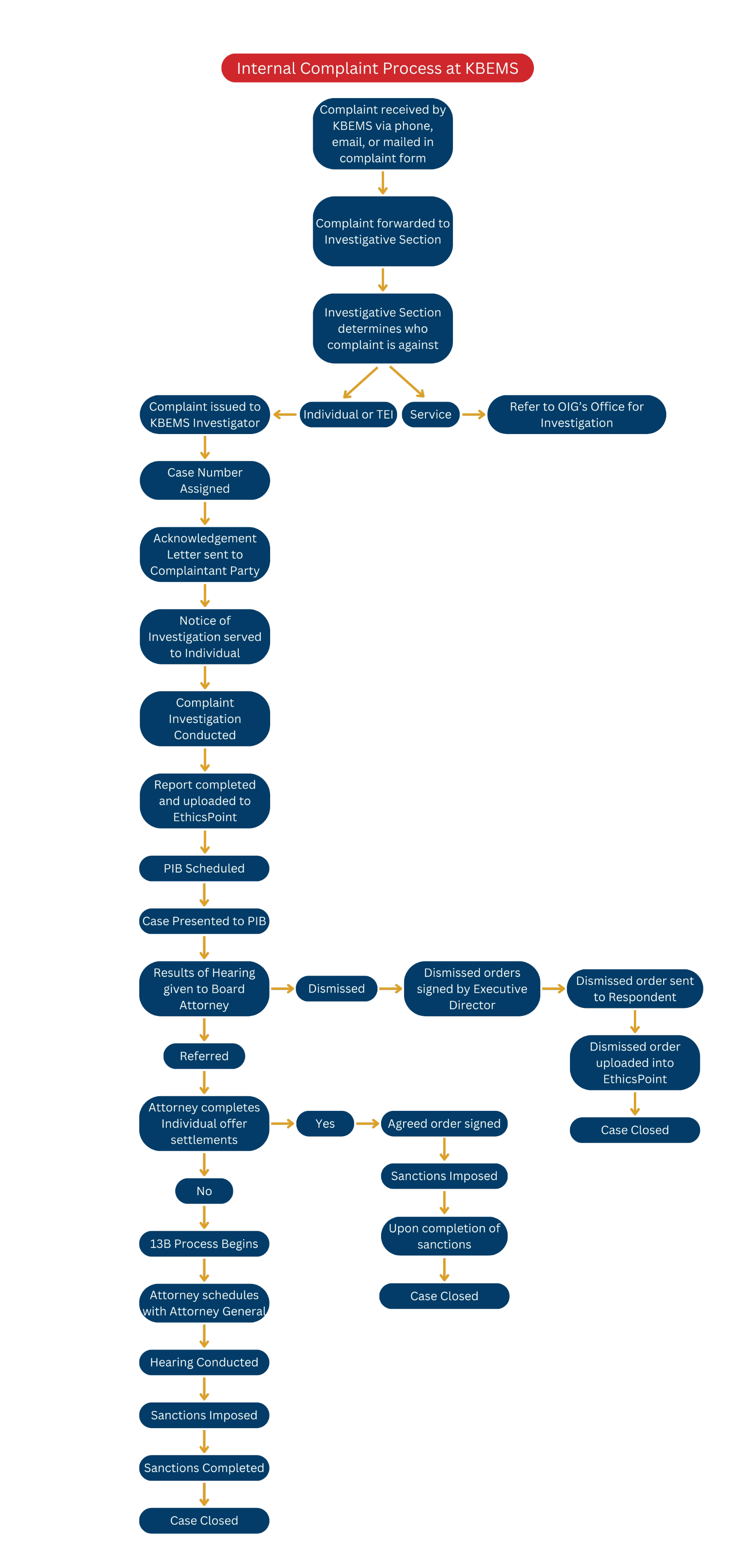 Complaints and Discipline - KBEMS